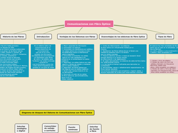 Comunicaciones con Fibra Óptica - Mind Map